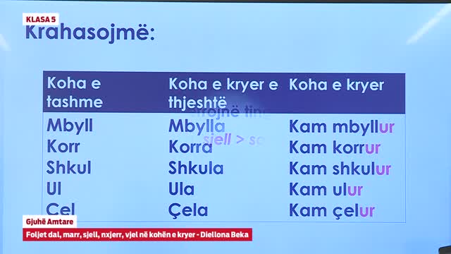 Klasa 5 - Gjuhë amtare - Foljet dal, marr, sjell, nxjerr, vjel në kohën ... Klasa 5 - Gjuhë amtare - Foljet dal, marr, sjell, nxjerr, vjel në kohën ...
